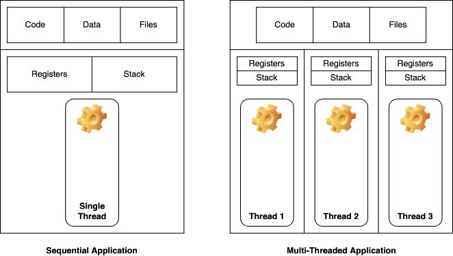 An Introduction To Multi Threading C Programs 